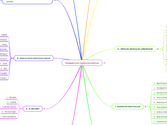 FUNDAMENTOS DE LA REDACCION CIENTIFICA - Mind Map